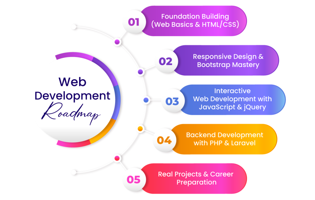 Advance Web Development With PHP Laravel-Live – UYLab