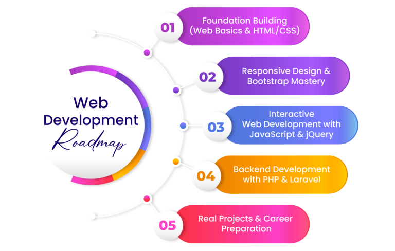 Advance Web Development With PHP Laravel-Live – UYLab